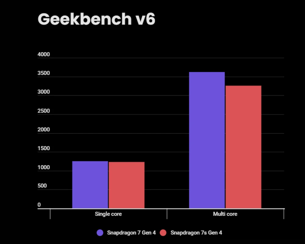 Snapdragon 7 Gen 4 Crushes 7s Gen 4 In Benchmarks, The Mid-Range Winner ...