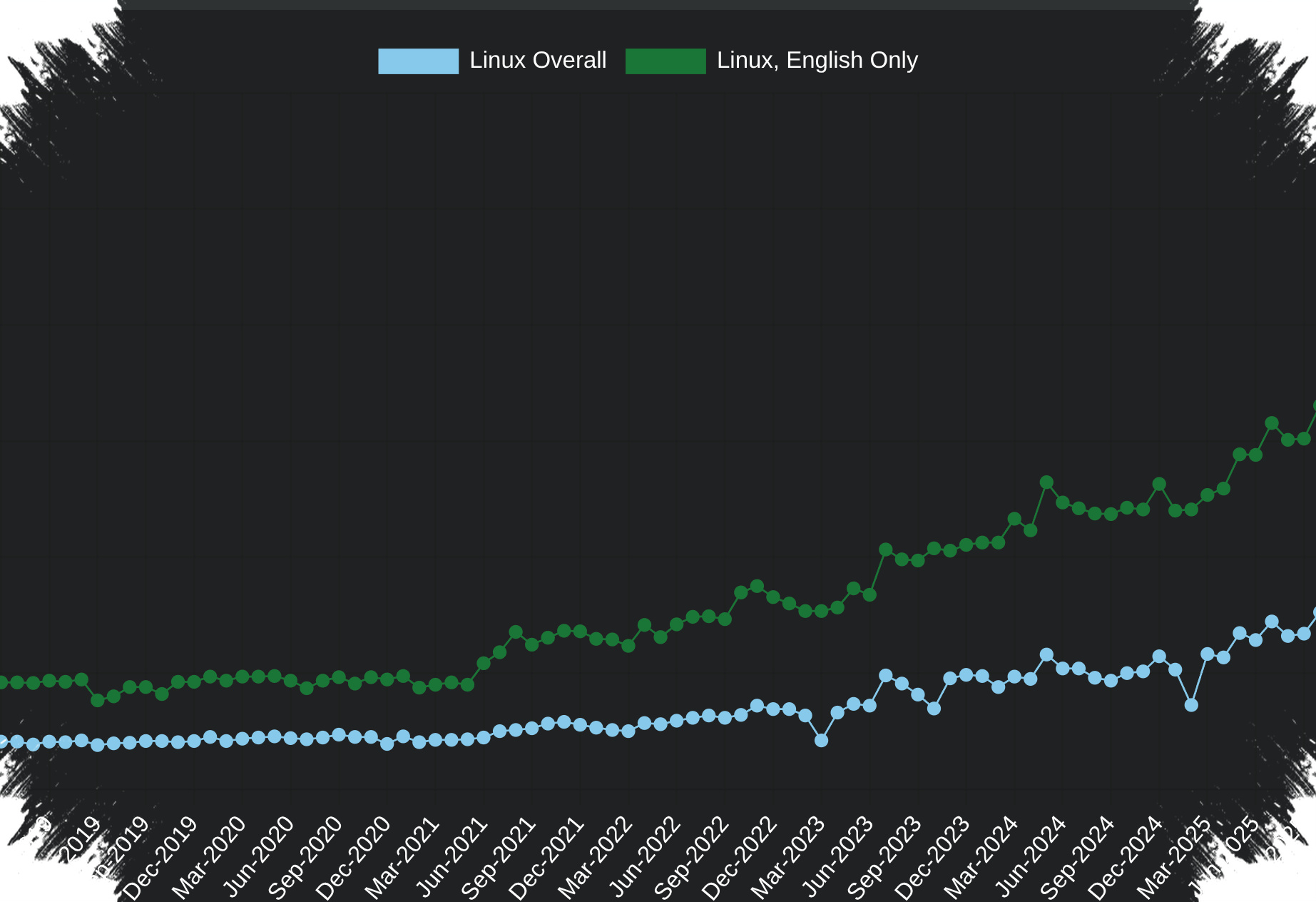 Windows 11 Keeps Pulling Ahead on Steam, Windows 10 Is Losing Ground